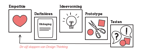 design thinking